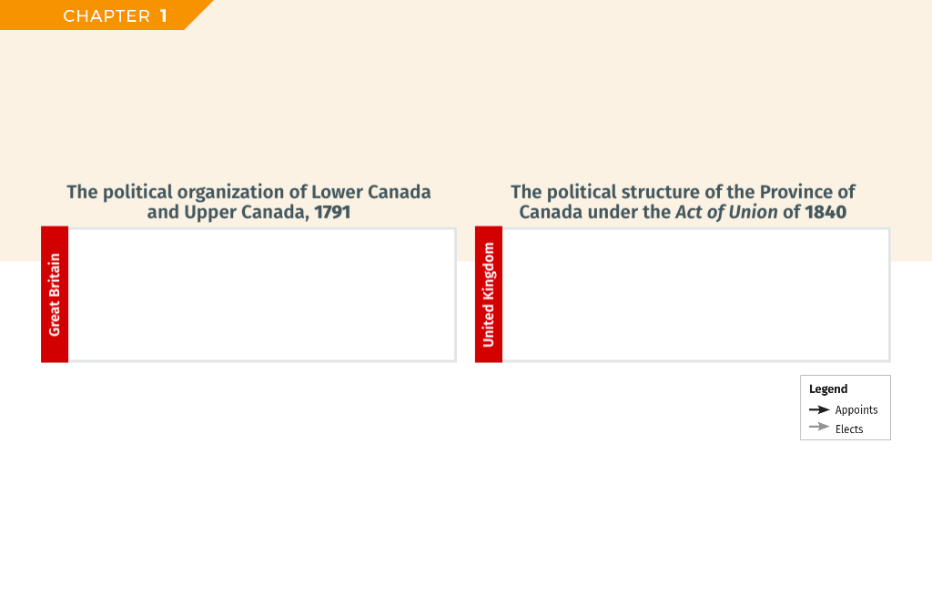 Comparing the organizational charts of 1791 and 1840