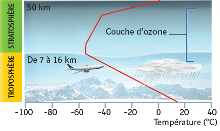 Les couches de l’atmosphère