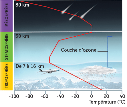Les couches de l’atmosphère