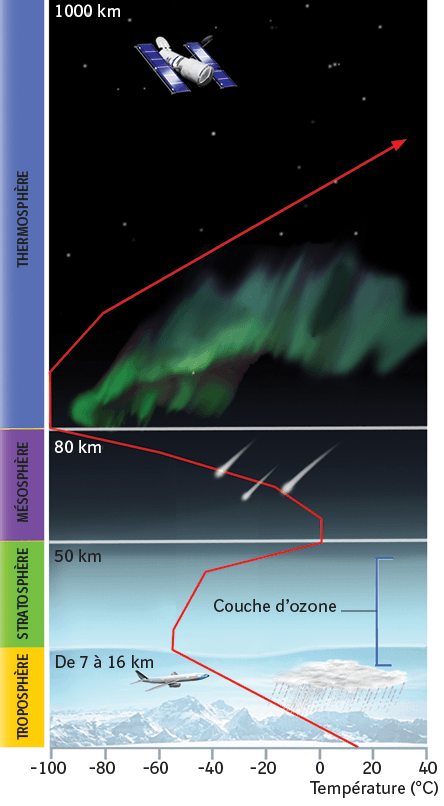 Les couches de l’atmosphère