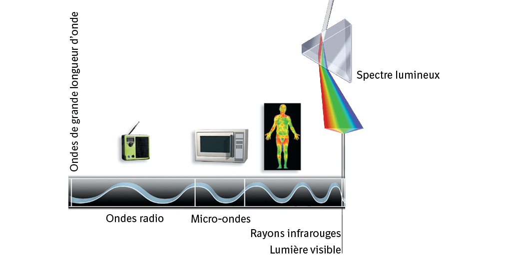 Le spectre électromagnétique