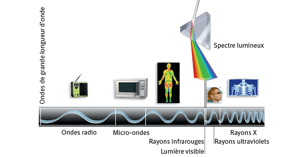 Le spectre électromagnétique