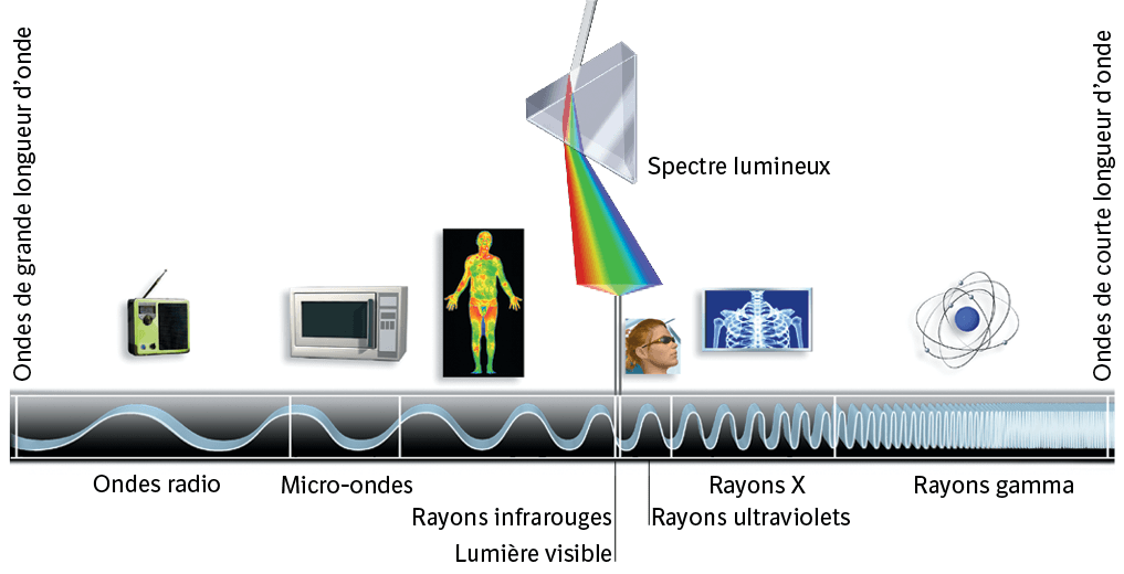 Le spectre électromagnétique