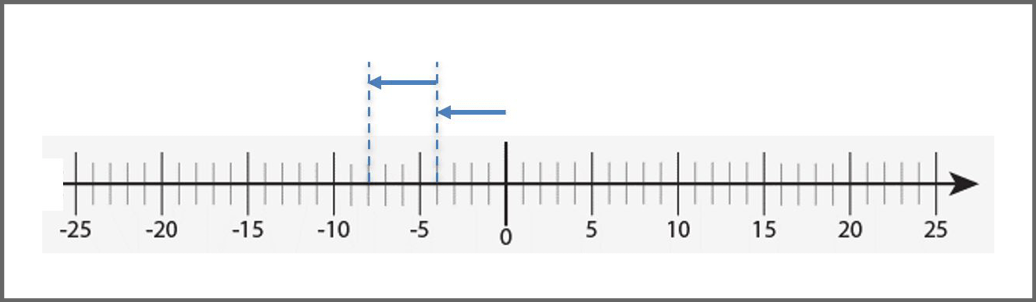 Activité 2.3 : L’addition et la soustraction des nombres entiers