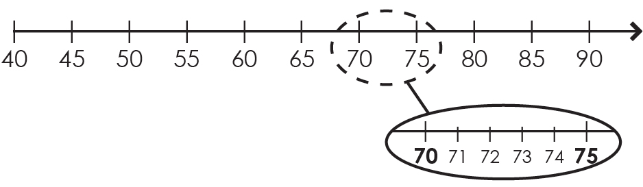 Droite numérique – Édition Caractère