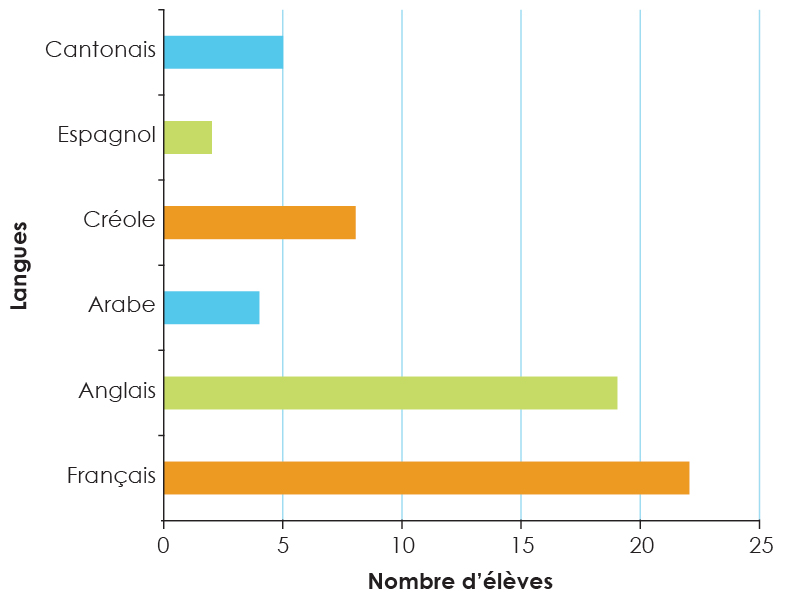 Diagramme à bandes – Édition Caractère