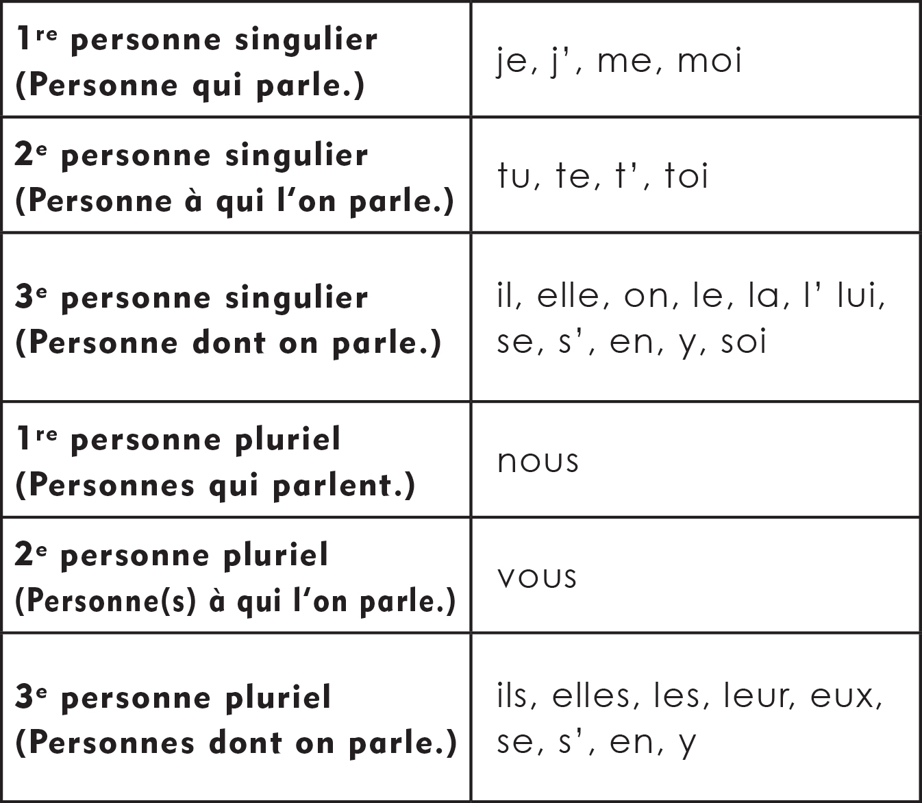 Les pronoms personnels – Édition Caractère