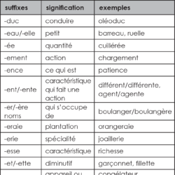 Les suffixes – Édition Caractère