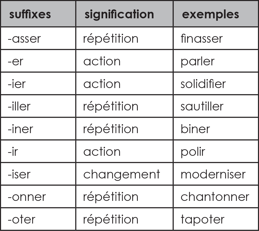 Les suffixes – Édition Caractère