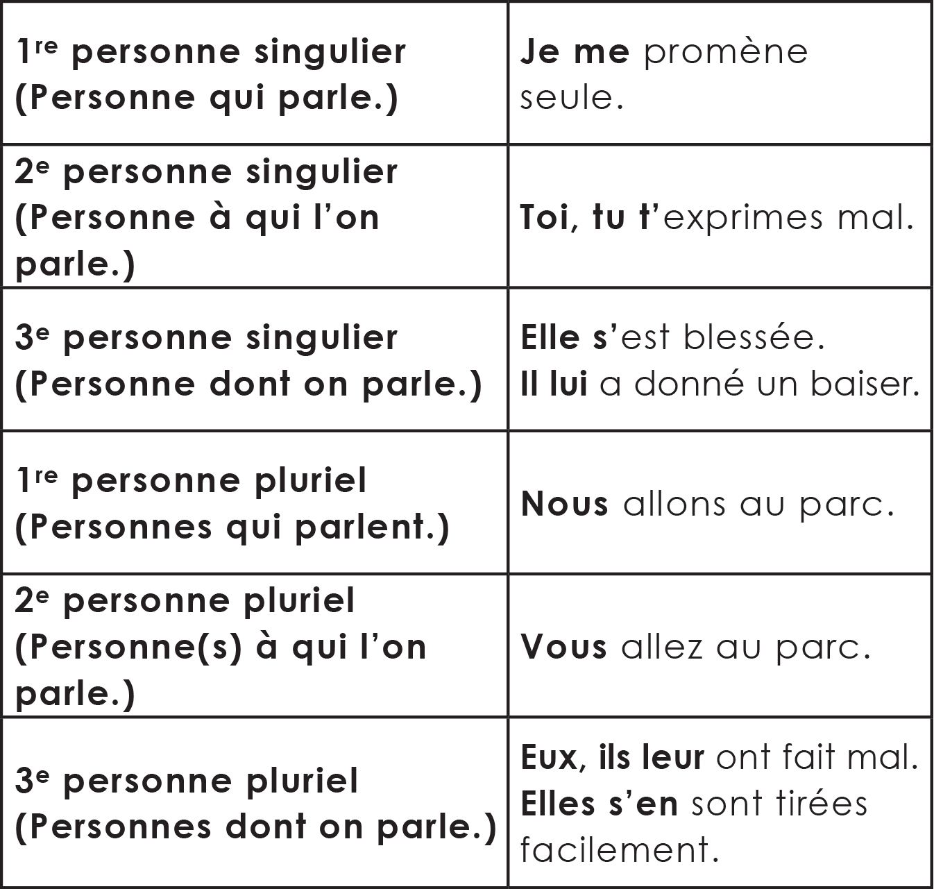 Le pronom – Édition Caractère