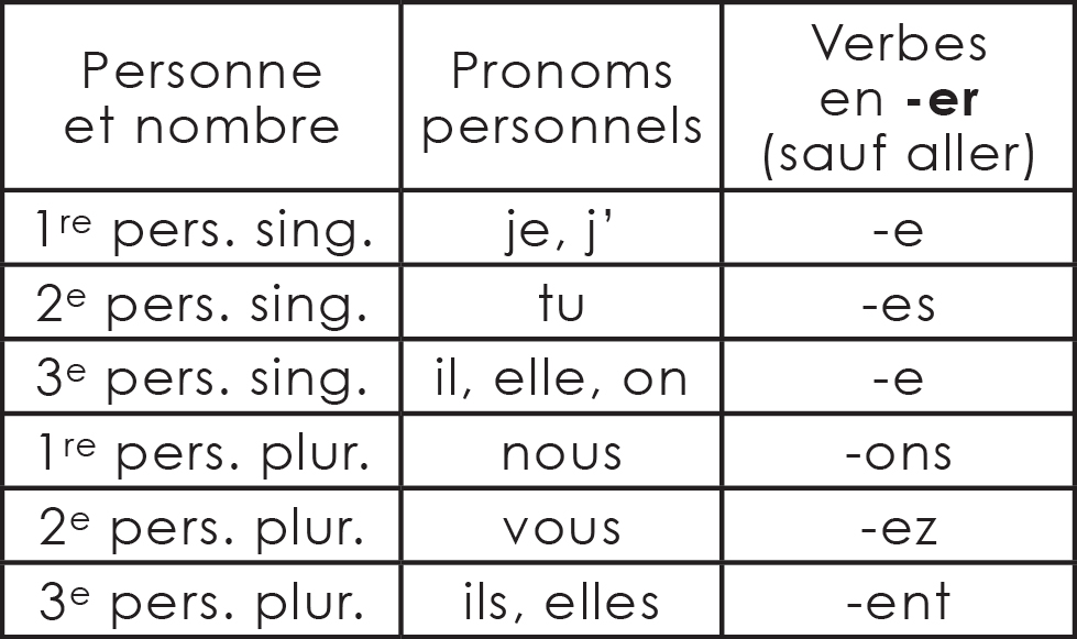 L’indicatif présent – Édition Caractère