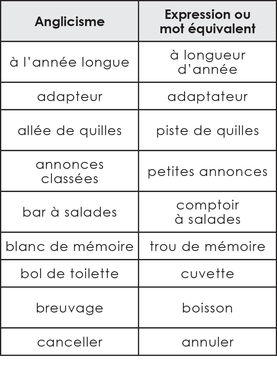 Les anglicismes – Édition Caractère