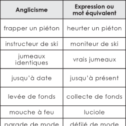 Les anglicismes – Édition Caractère